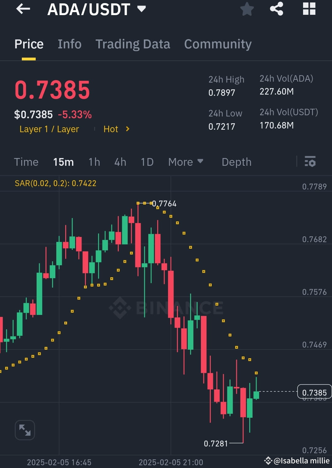 $ADA /USDT Short Signal - Bears in Control! $ADA /USDT is | C Queen on Binance Square