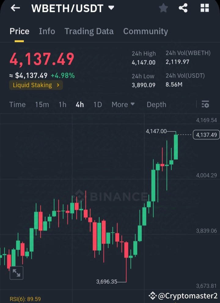 Trading Signal Alert: $WBETH /USDT Overview: WBETH has show | Cryptomaster2 on Binance Square