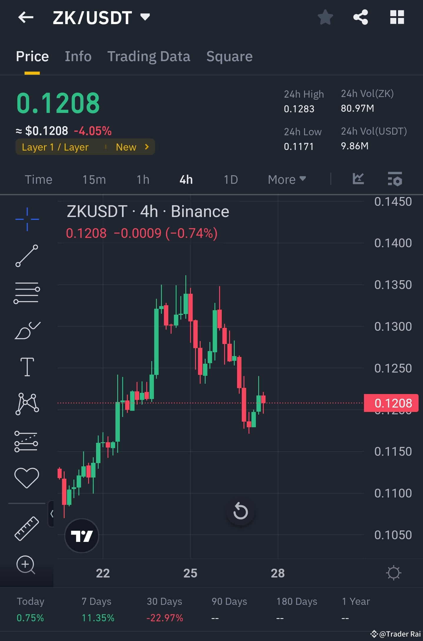 🚀 $ZK /USDT Update 🚀 Current Price: $0.1208 $ZK is show | Bit_Guru on Binance Square