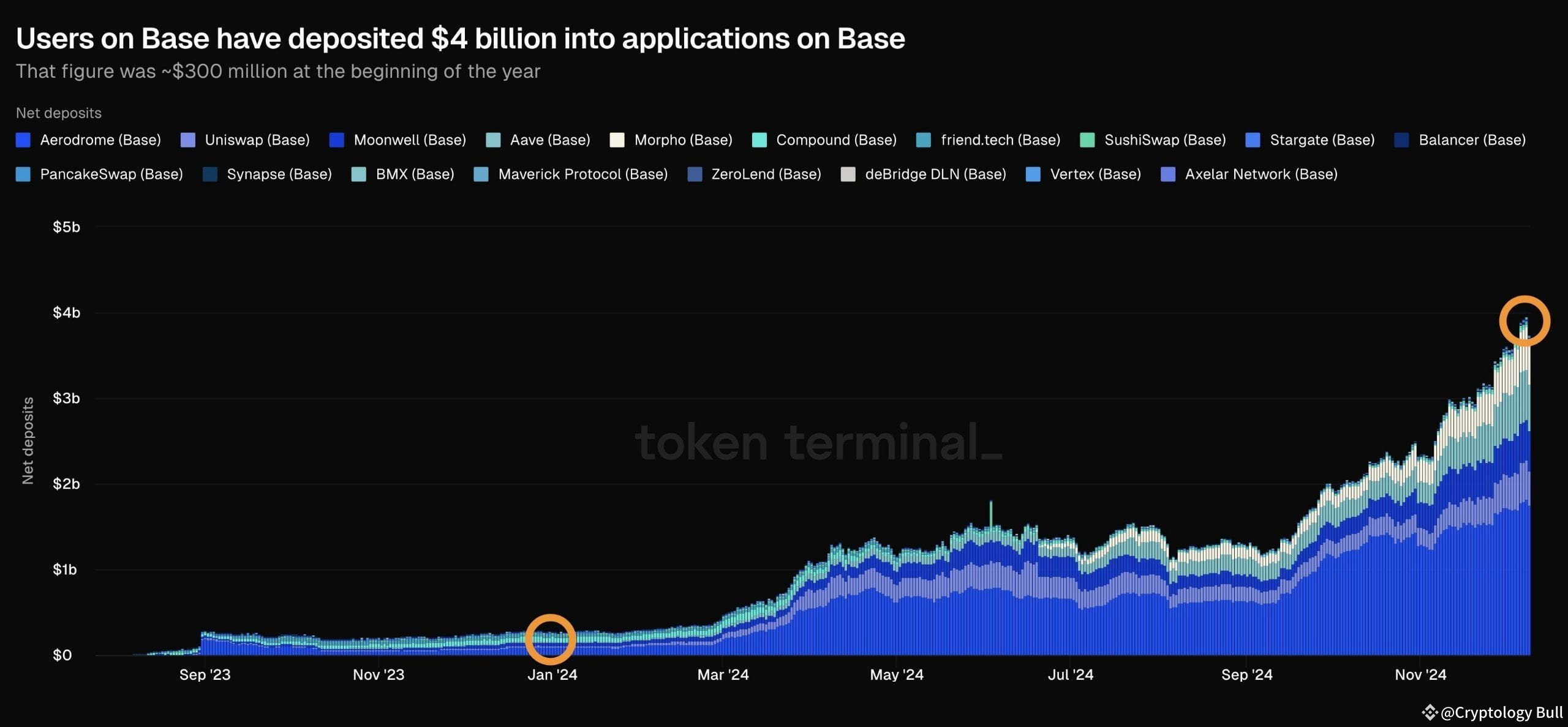 🚨 BREAKING $NEWS: USERS DEPOSIT $4,000,000,000 INTO APPS ON ...