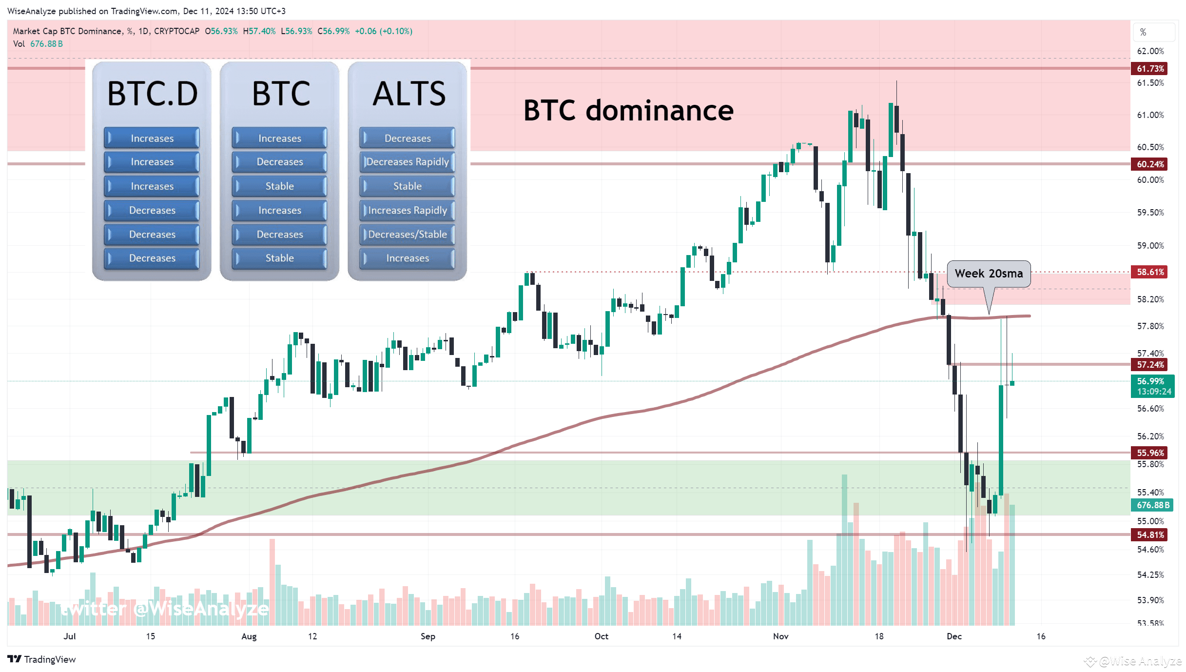 $BTC dominance touched that Weekly 20sma. If the whole thing | Wise Analyze on Binance Square