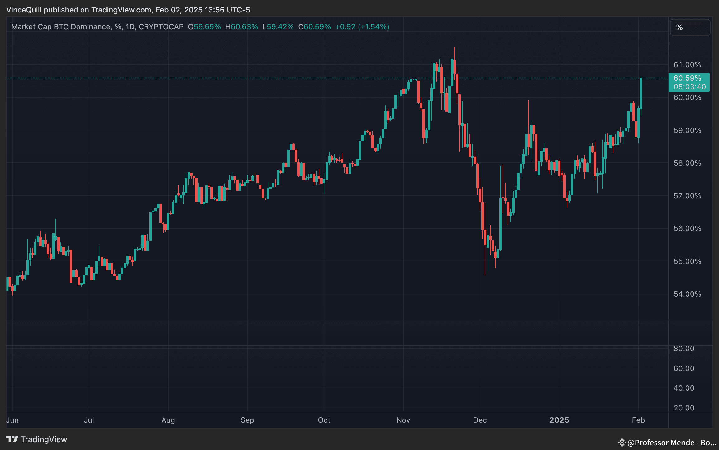 🚨 #ALTSEASON delayed??! Bitcoin Dominance Above 60%!! Bitc | Professor ...