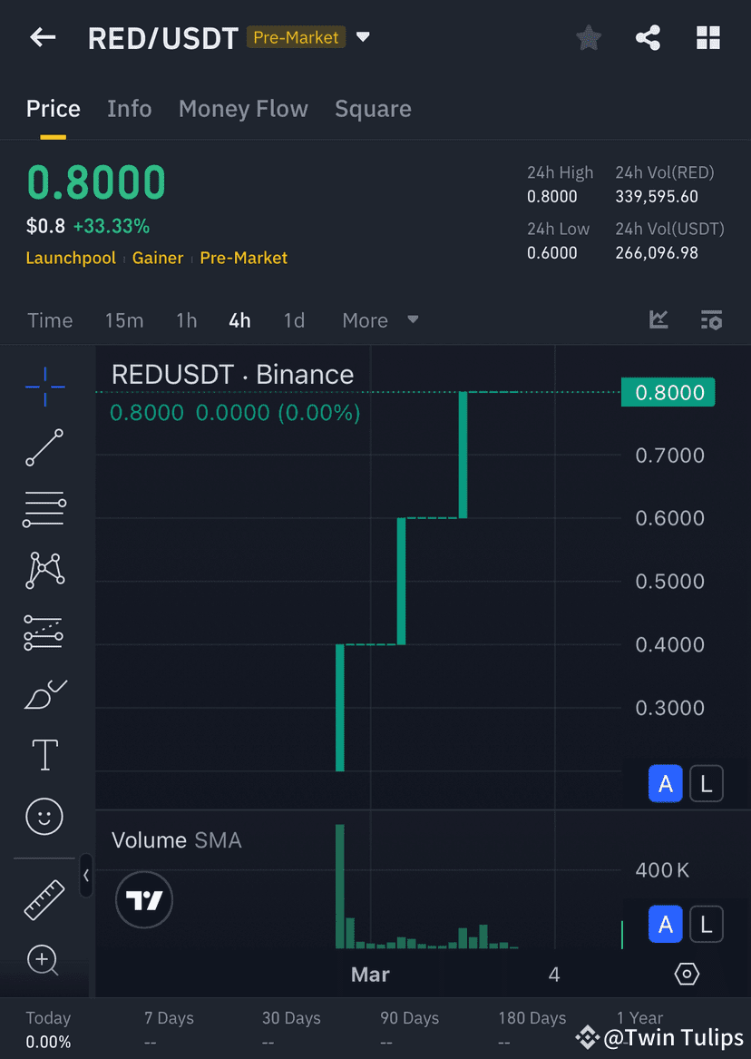 🚀 $RED /USDT on Binance Pre-Market 🚀 🔥 Current Price: $0 | Twin Tulips on Binance Square