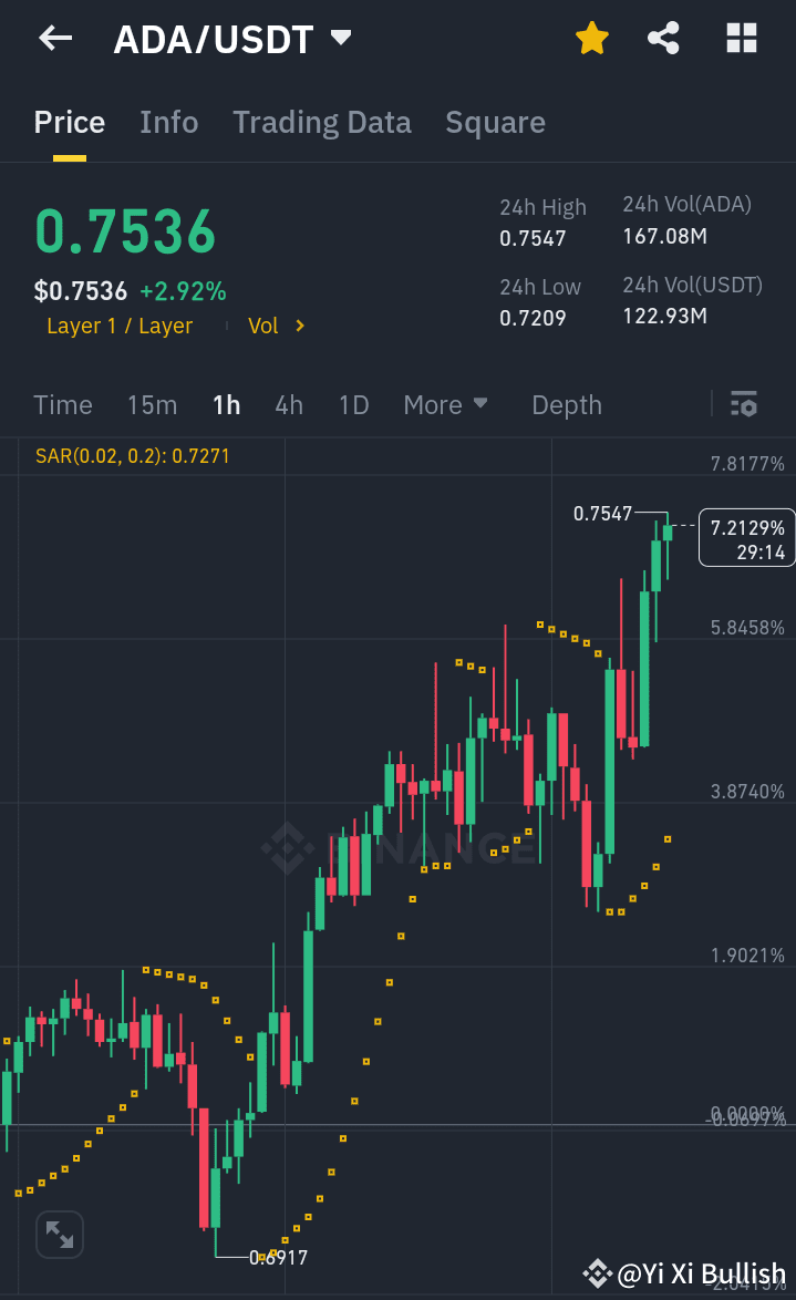 🚀 $ADA /USDT Gains Momentum – Bulls Eye Higher Levels! 🔥 | Yi Xi Bullish on Binance Square