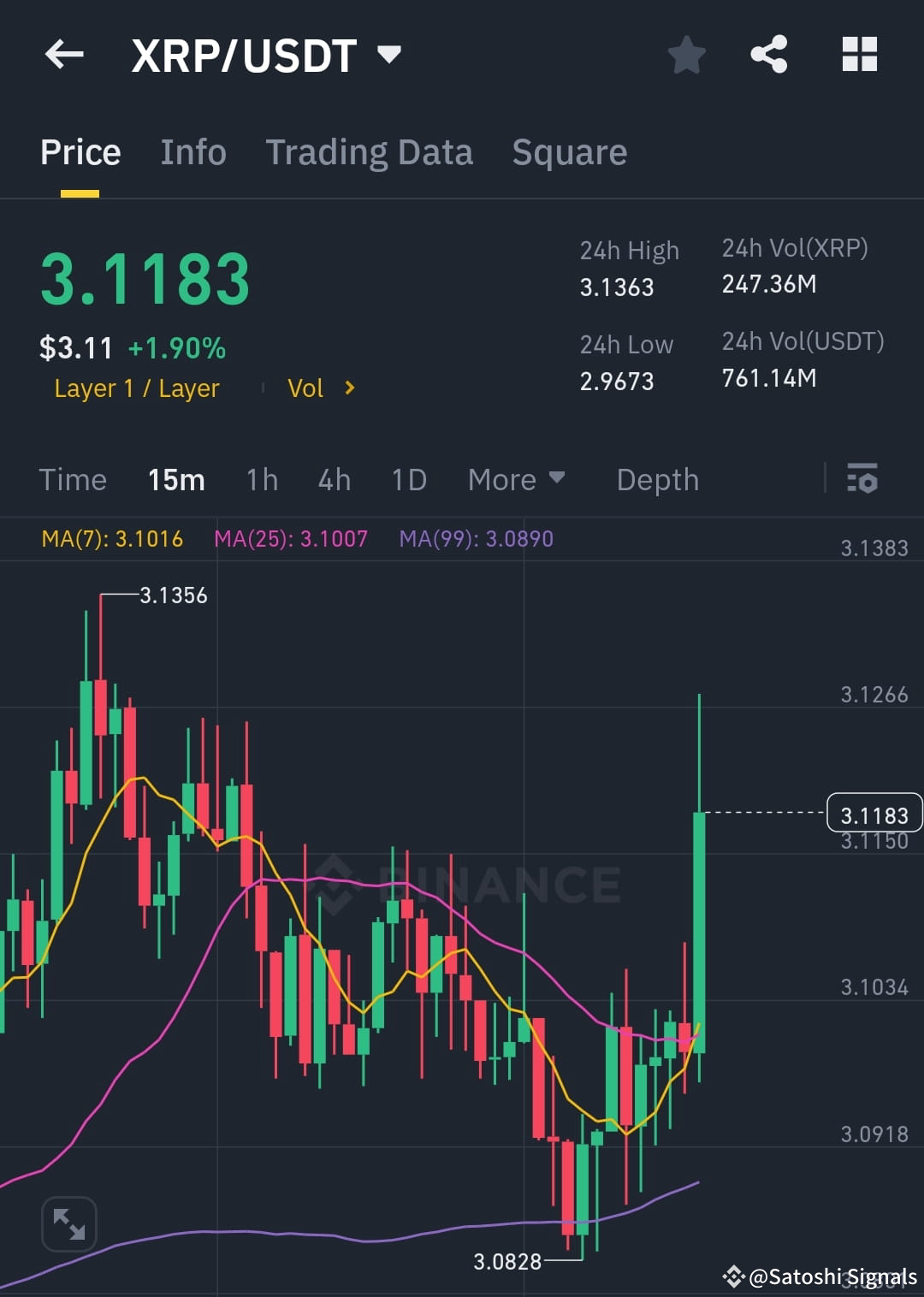 $XRP /USDT Trade Signal XRP is currently trading at $3.1183 | Satoshi Signals on Binance Square