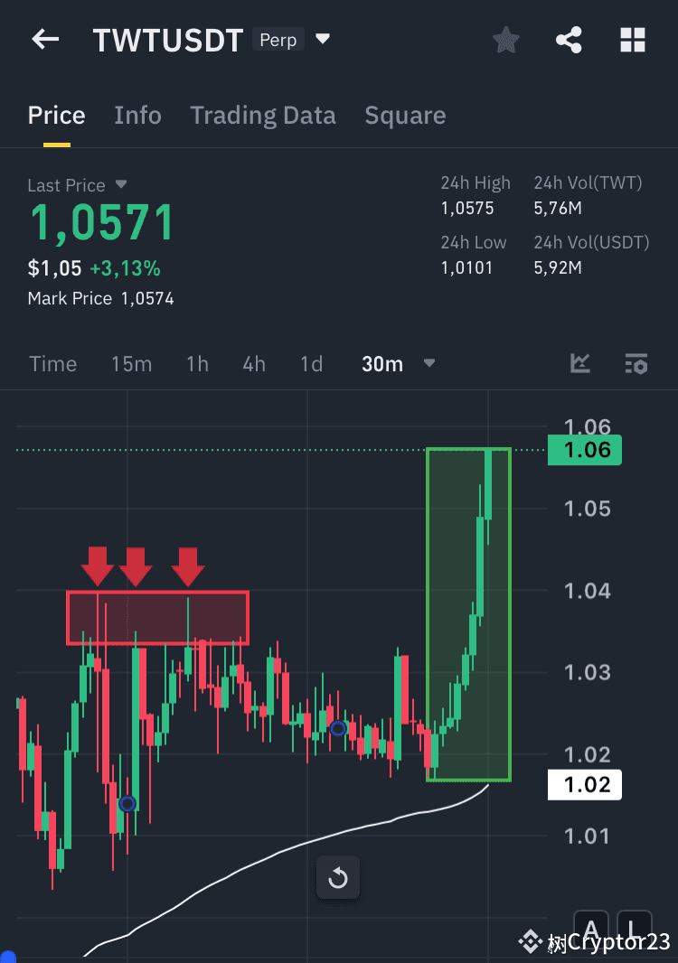 $TWT Rally Triggered as Predicted! $TWT just smashed throu | Cryptor23 ...