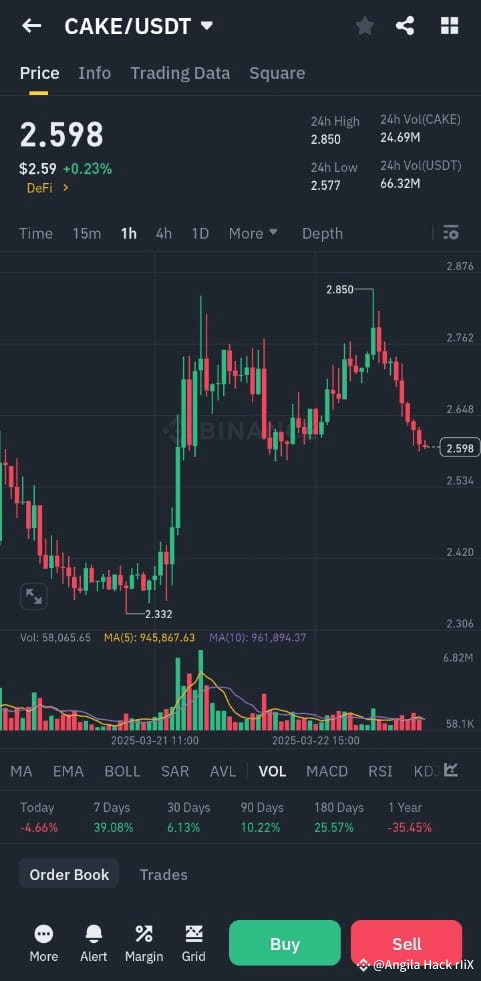 Technical Analysis of $CAKE /USDT Based on the data you pro | Angila Hack rIiX on Binance Square
