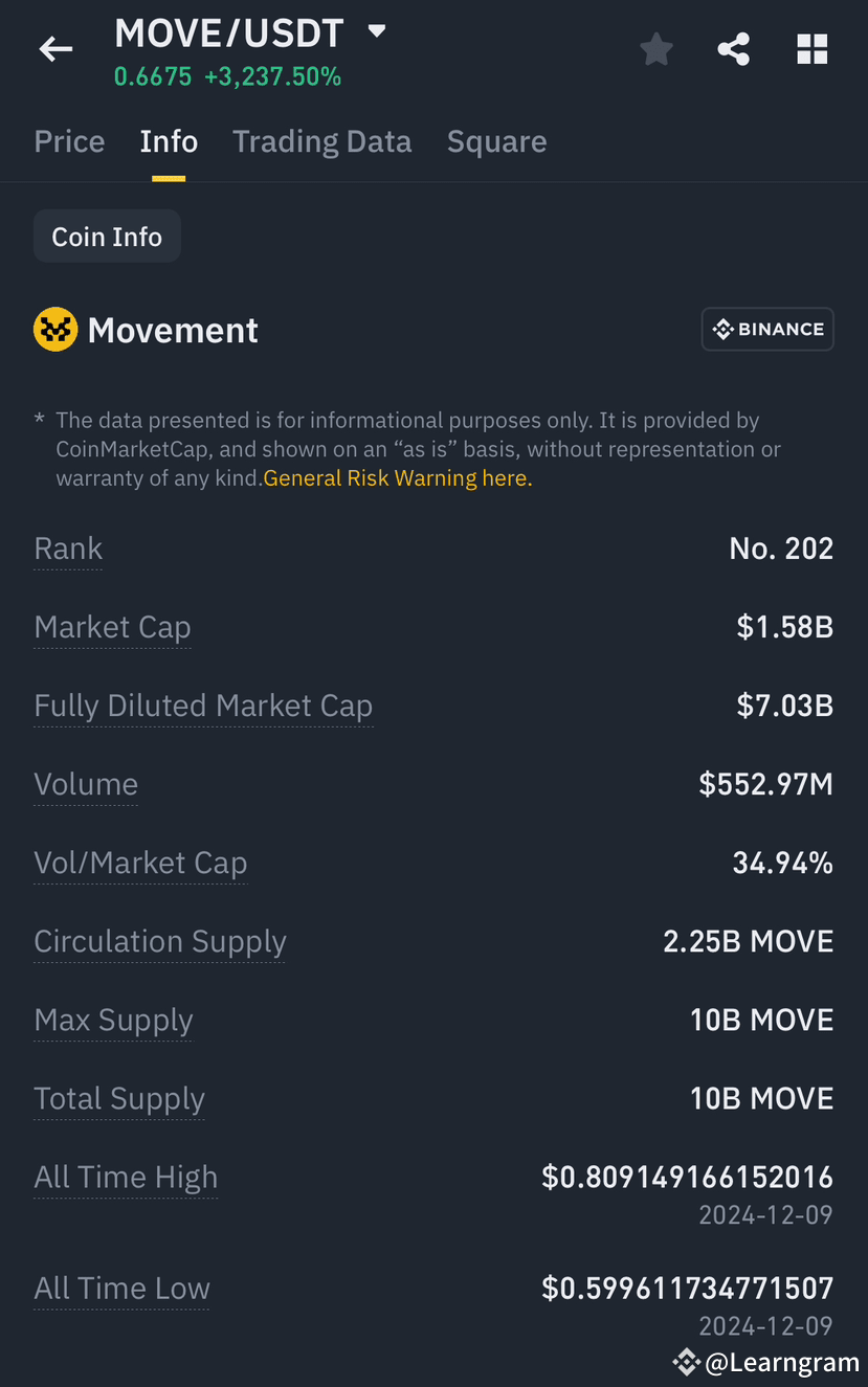 $MOVE Market cap 1.5 Billion 🔥 #BinanceHODLerMOVE #BURNGM | Learngram ...