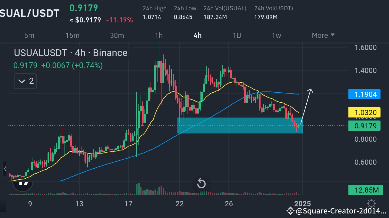 USUAL COIN ANALYSIS 🔥🔥🔥 ON CURRENT SITUATION 👇👇👇 | COIN ANALYSIS HUB on ...