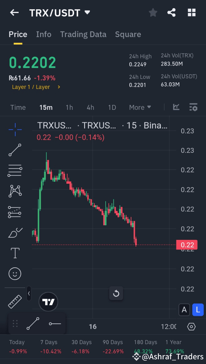 $TRX 📉 TRX/USDT Bearish Trade Signal 📉 🔻 Entry Zone: $0. | Alpha Trader x on Binance Square