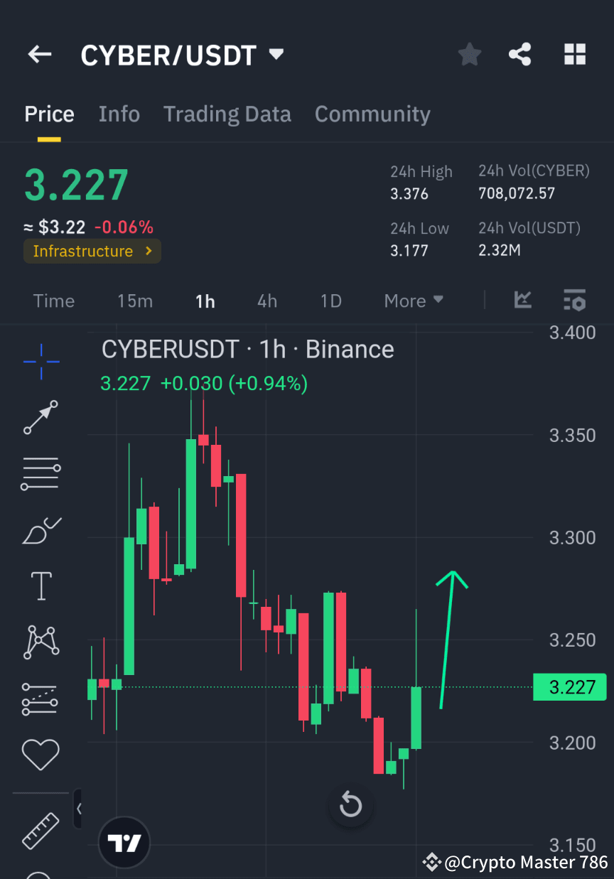 $CYBER/USDT: CONTINUED UPTREND WITH STRONG SUPPORT! 🚀📈 Th | Crypto Master 786 on Binance Square