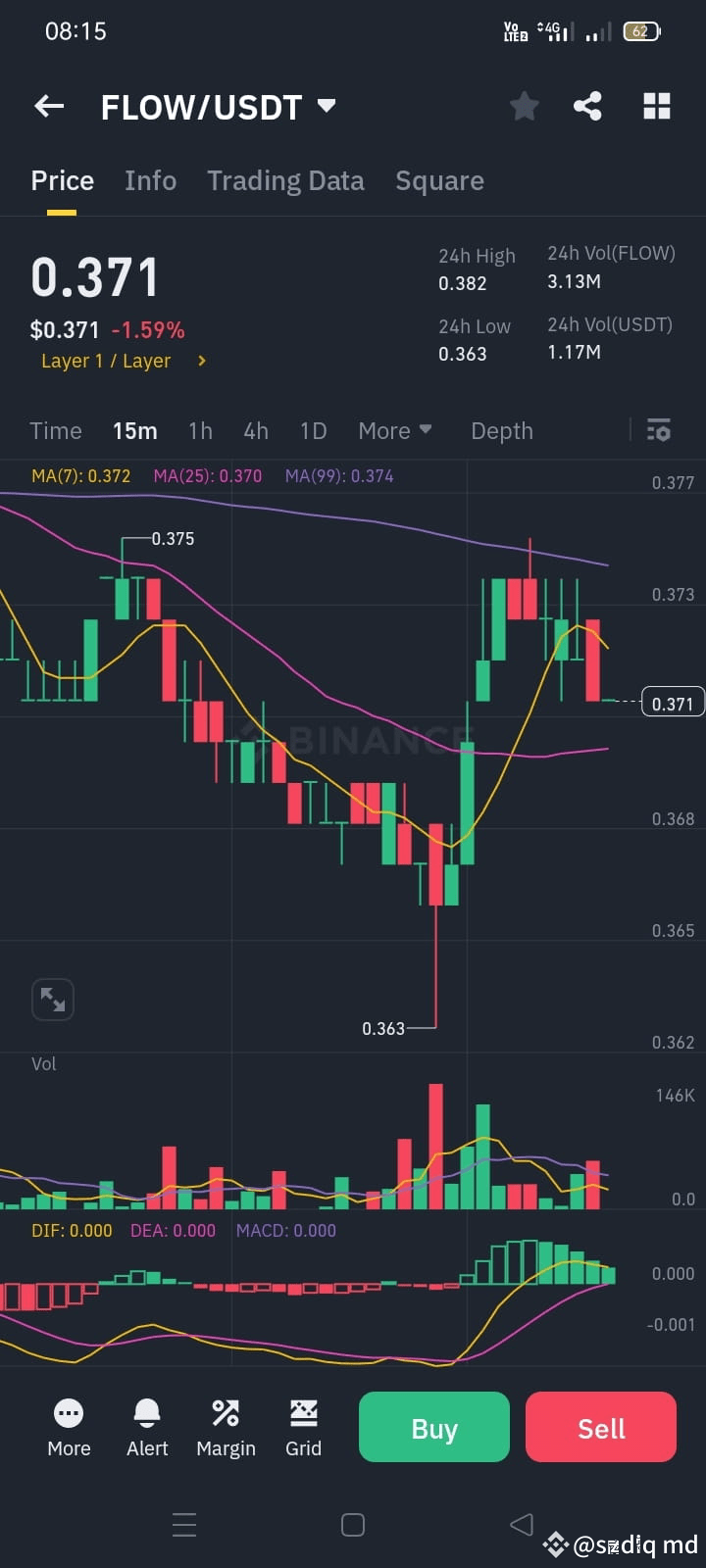#flow Flow coin's latest price analysis shows a bearish | sadiq md on ...