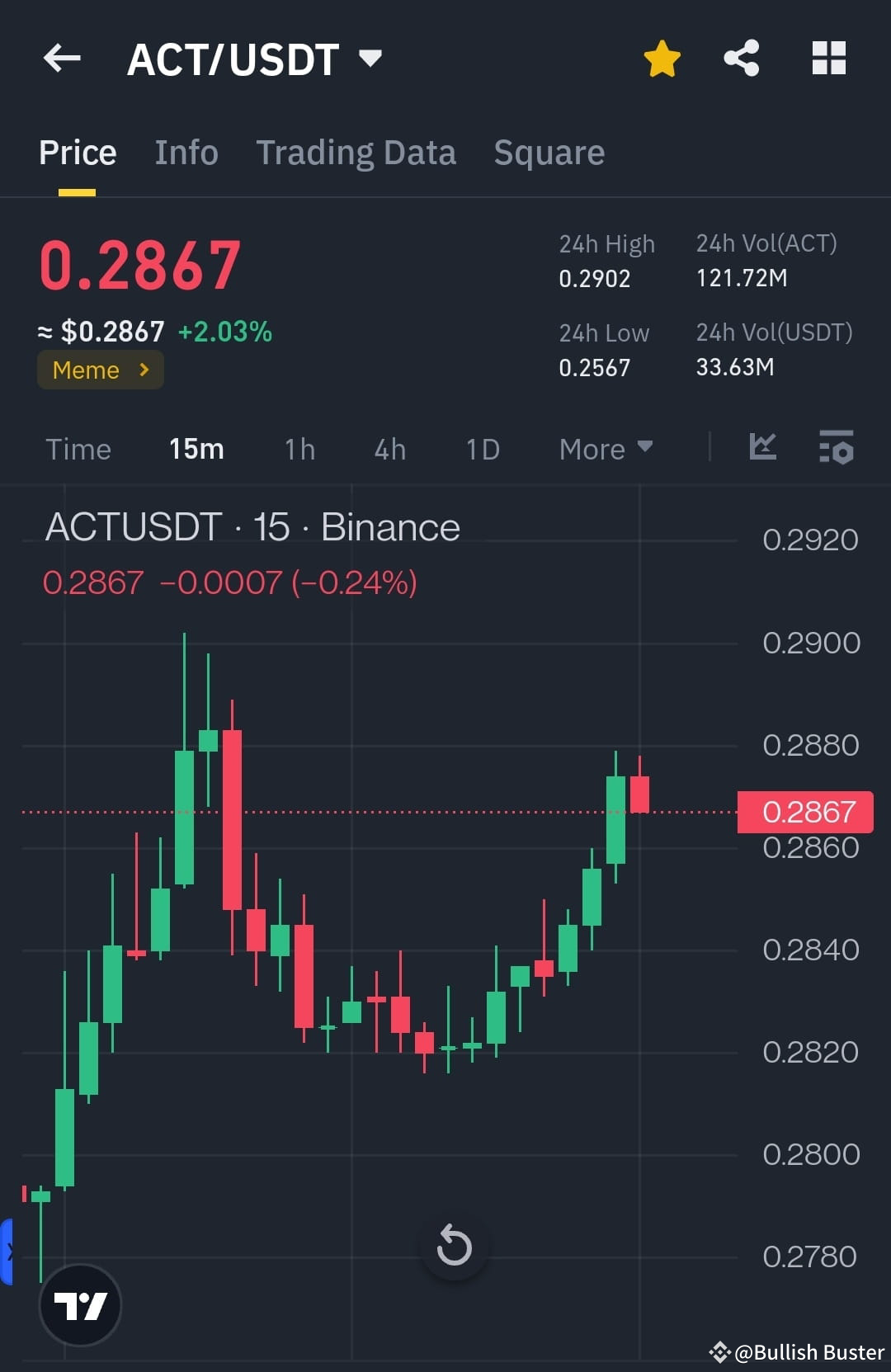 $ACT ACT/USD Update: Steady at $0.2867 – Eyes on the Next | AlphaAnalyst on Binance Square