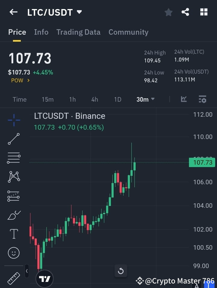 🚀 Another Take Profit Smashed! 🚀 🔥 $LTC /USDT Trade Sign | Crypto Master 786 on Binance Square