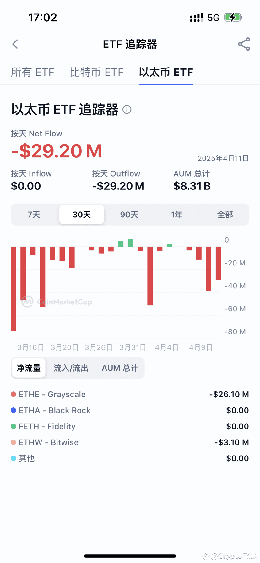 Let's take a look at the ETH spot ETF data from the past mon | Crypto飞哥 on Binance Square