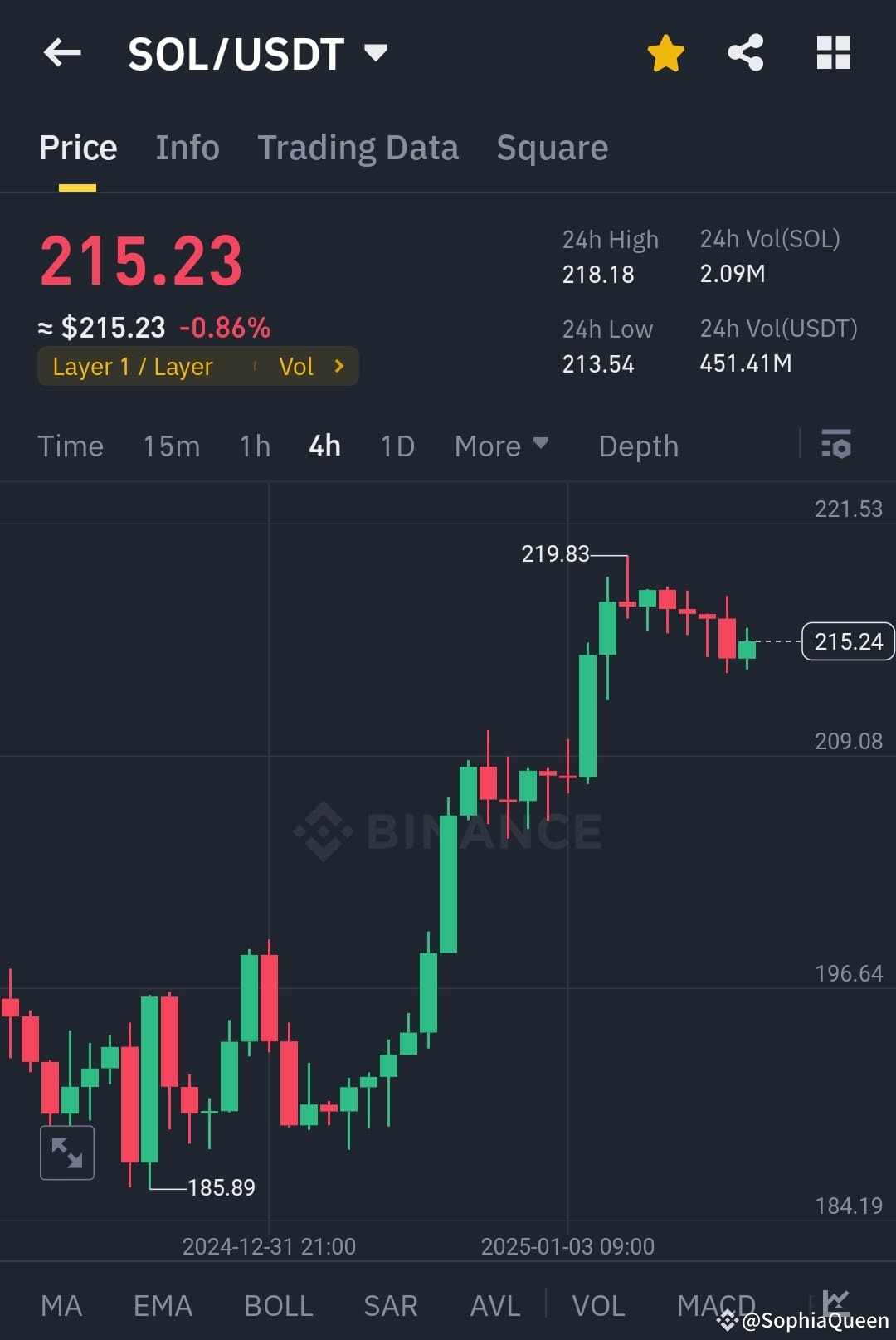 🌞 $SOL /USDT – Powering Up the Charts! 🚀 🔻 Slight dip of | Professor Smith on Binance Square