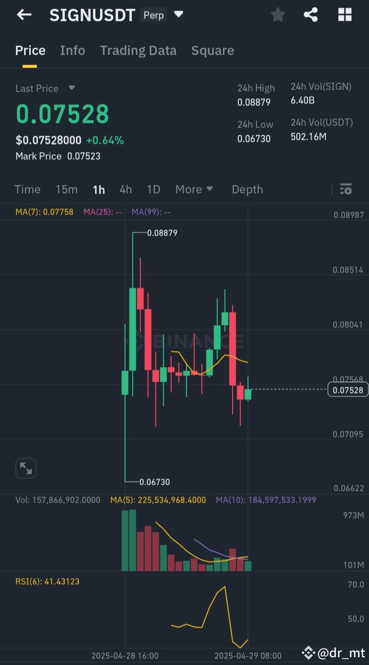 $SIGN SIGNAL ALERT 🔴 ️ ️ ️ 🚨BEARISH M PATTERN – DOWNSIDE | dr_mt on ...