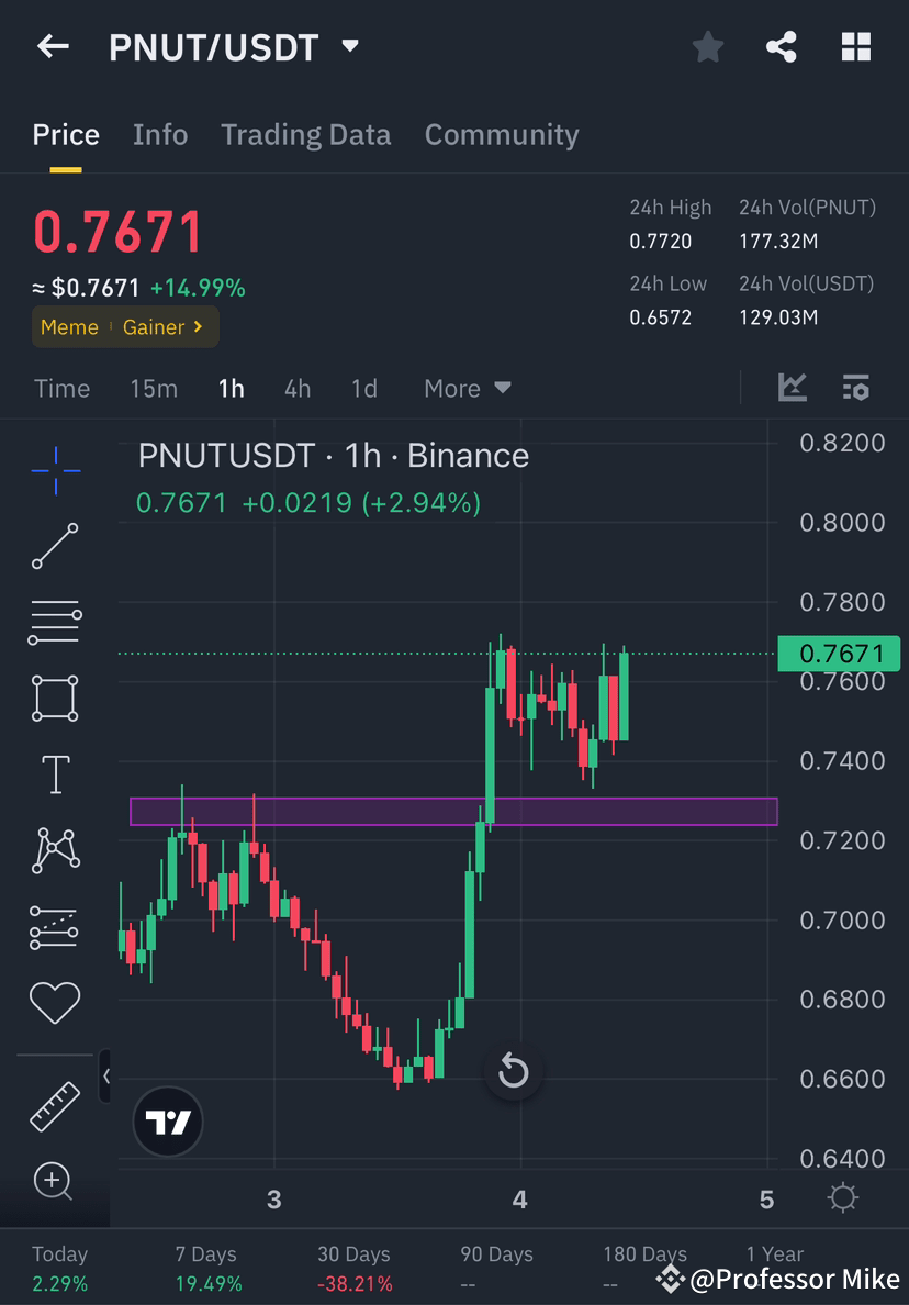 $PNUT /USDT: Ready for the Next Move?🔥💯 $PNUT /USDT is sh | Professor Mike on Binance Square