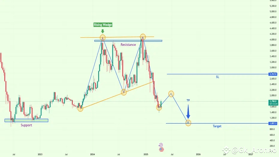 thereum (ETH/USD) – Major Bearish Setup | Rising Wedge Breakdown ...