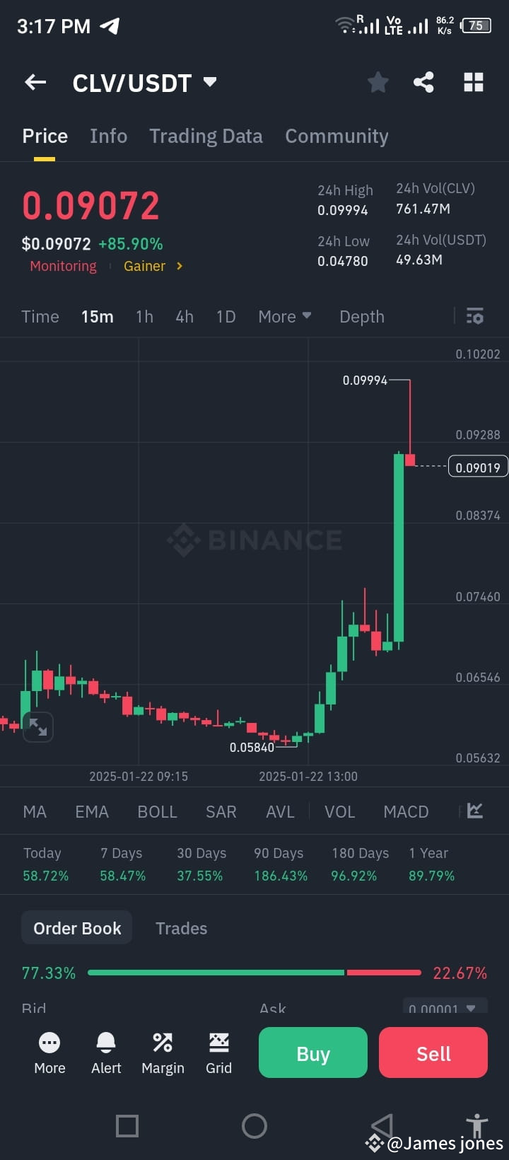 $BTC $BNB 🚀 CLV/USDT - The Star Performer on Binance! 🚀 | James jones ...
