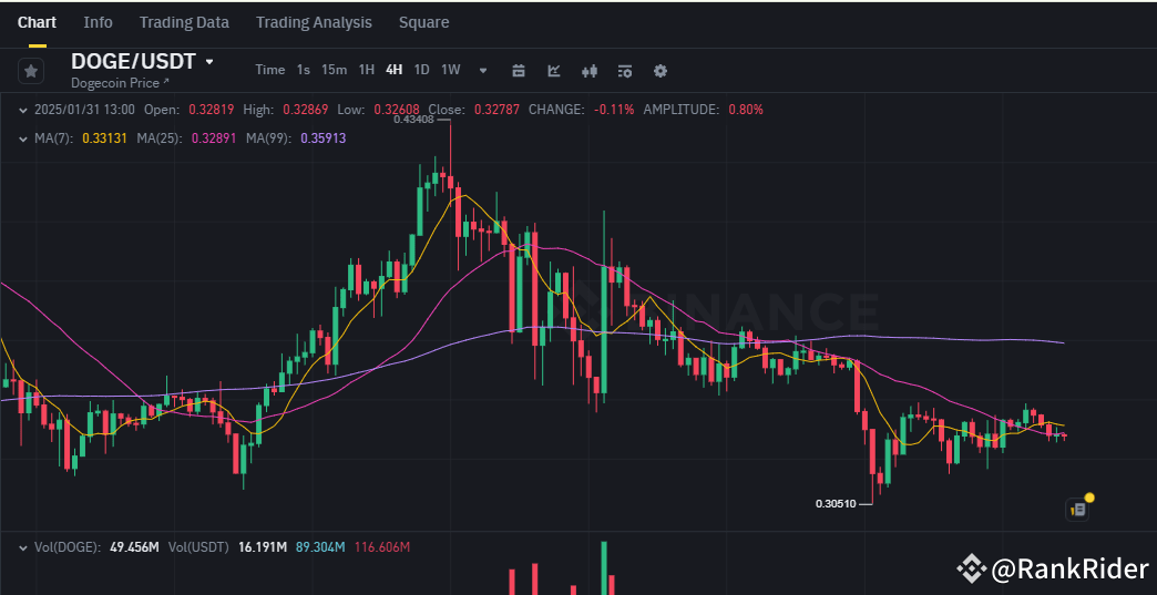 $DOGE /USDT (Dogecoin to Tether USD) on the 4-hour timeframe | RankRider on Binance Square