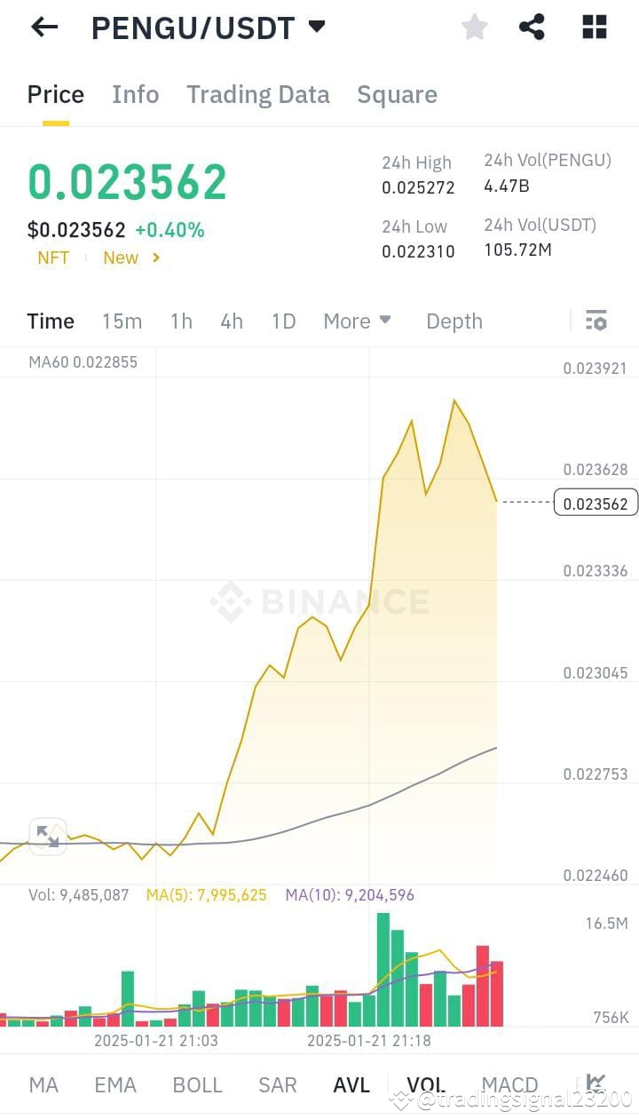PENGU/USDT Trading Overview Price Details Current Price: $ | tradingsignal23200 on Binance Square