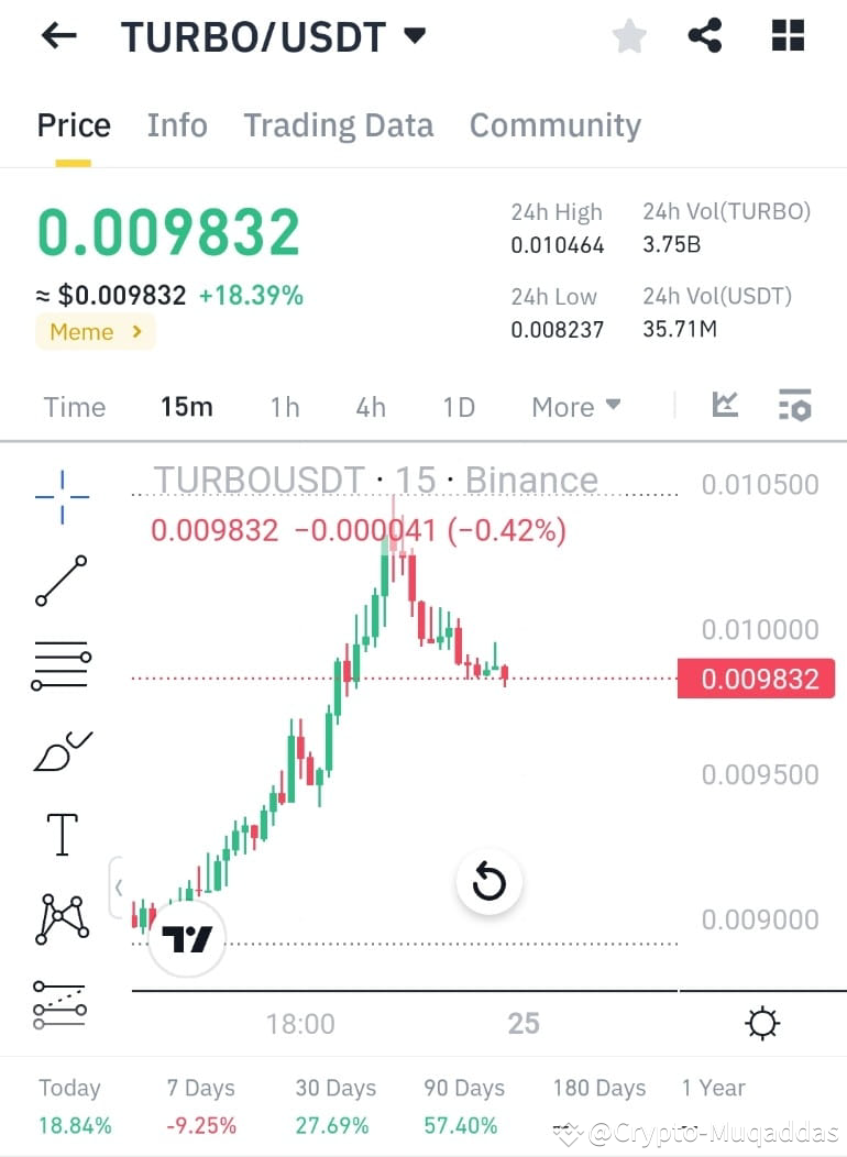 $TURBO /USDT Momentum Alert: Don't Miss Out! 🚀🔥 $TURBO i | Crypto-Muqadas on Binance Square