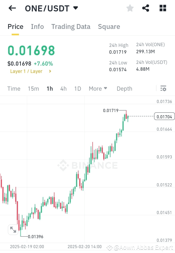 Super cent 💯 $ONE /USDT Analysis – Strong Surge! More Gain | Aown Abbas Expert on Binance Square