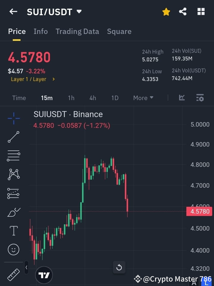 $SUI /USDT Short Trade Signal! 🔥💯 Current Price: $4.5780 | Crypto Master 786 on Binance Square