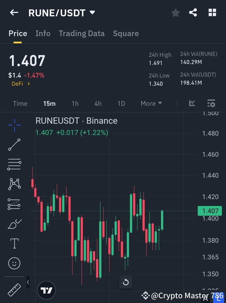 🚀 $RUNE /USDT – Breakout Loading? 🚀💯 🔥 Current Price: $ | Crypto Master 786 on Binance Square