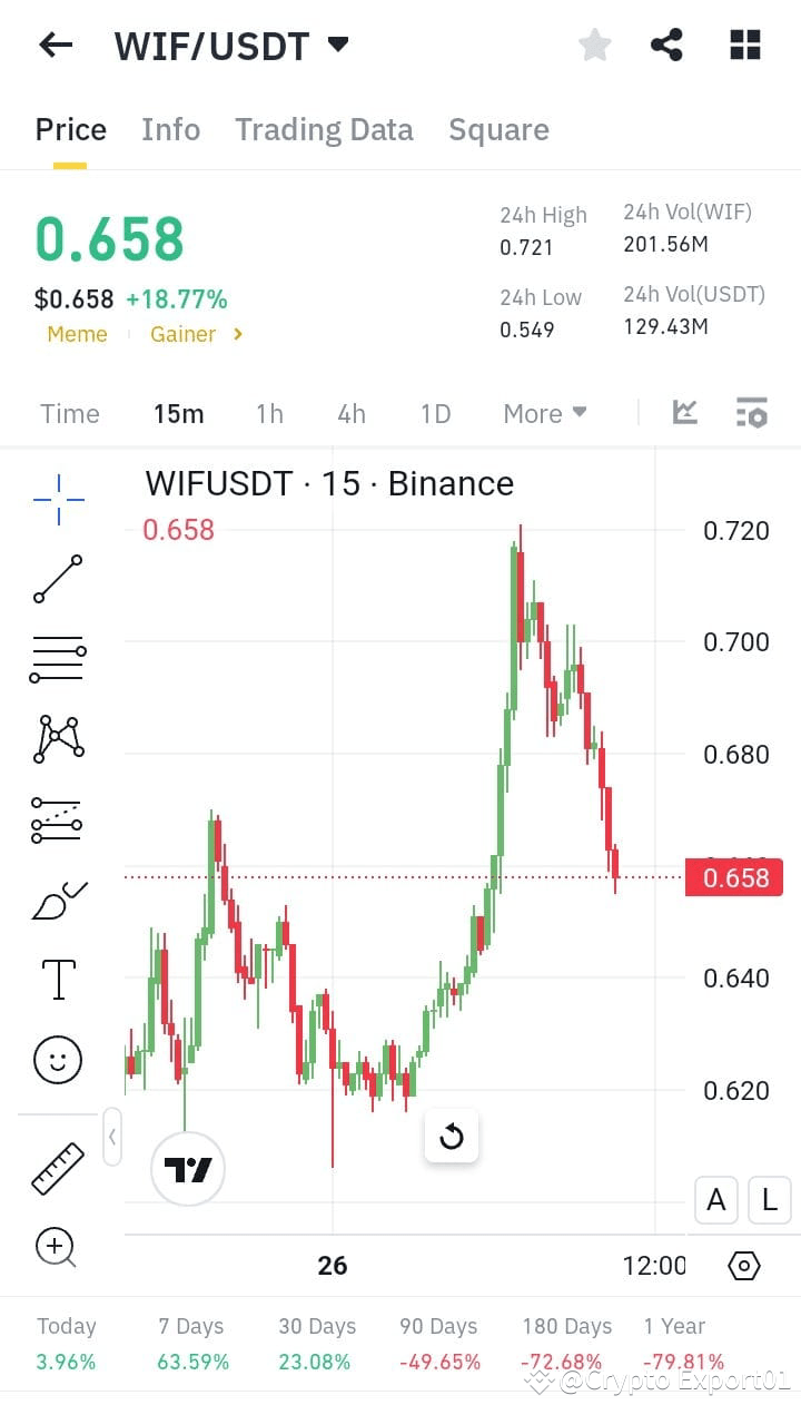 $WIF /USDT BEARISH PULLBACK IN PLAY — TIME TO WATCH FOR REVE | Crypto Export01 on Binance Square