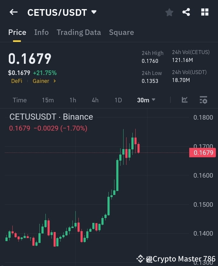 $CETUS /USDT – Short Trade Signal Alert 🚨 📍Current Price: | Crypto Master 786 on Binance Square