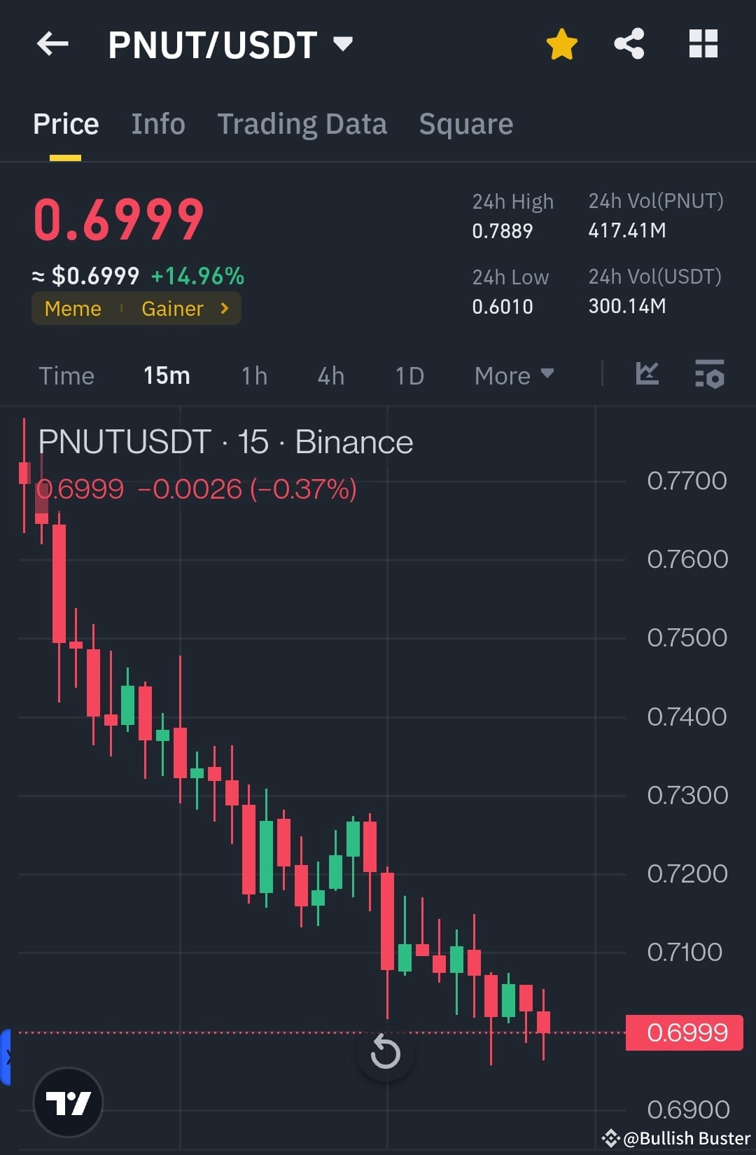  PNUT PNUT PNUT USD Analysis Key Lev Bullish Buster On Binance Square