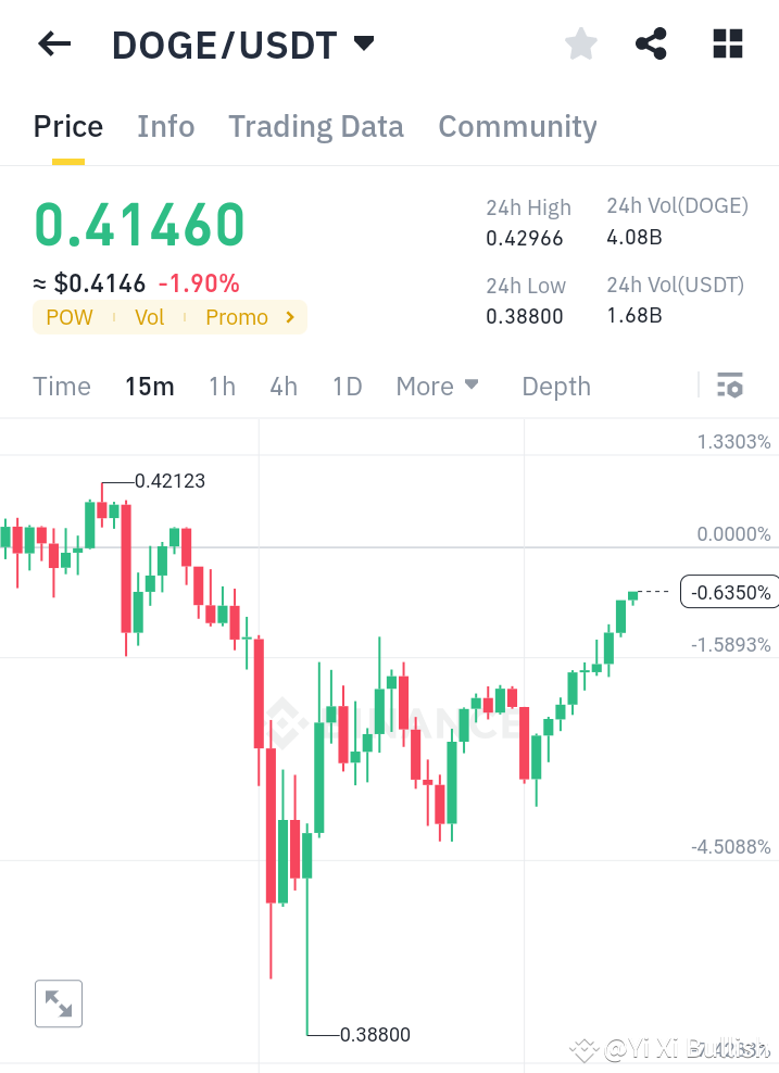 $DOGE /USDT Technical Analysis & Trade Signals Current Mar | Yi Xi Bullish on Binance Square