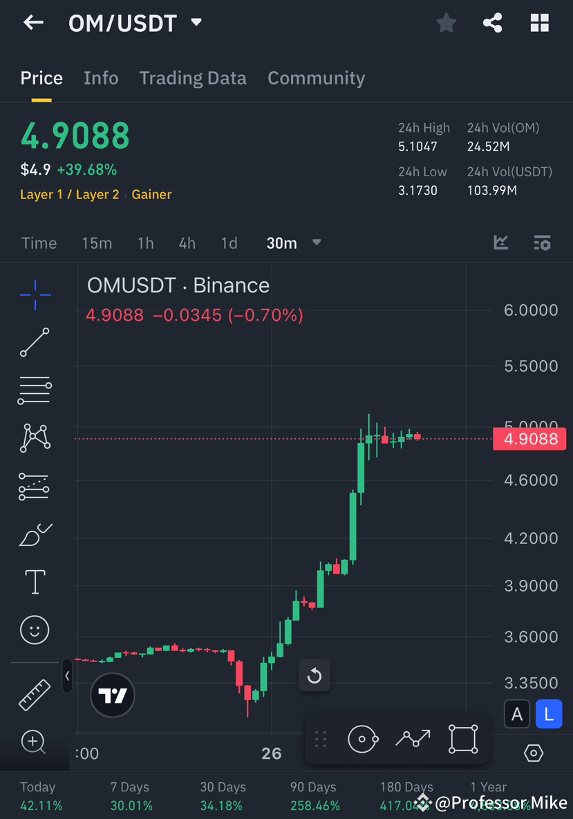 $OM /USDT: Bull Run in Full Swing – Don’t Miss Out!🔥💯 OM/ | Professor Mike on Binance Square