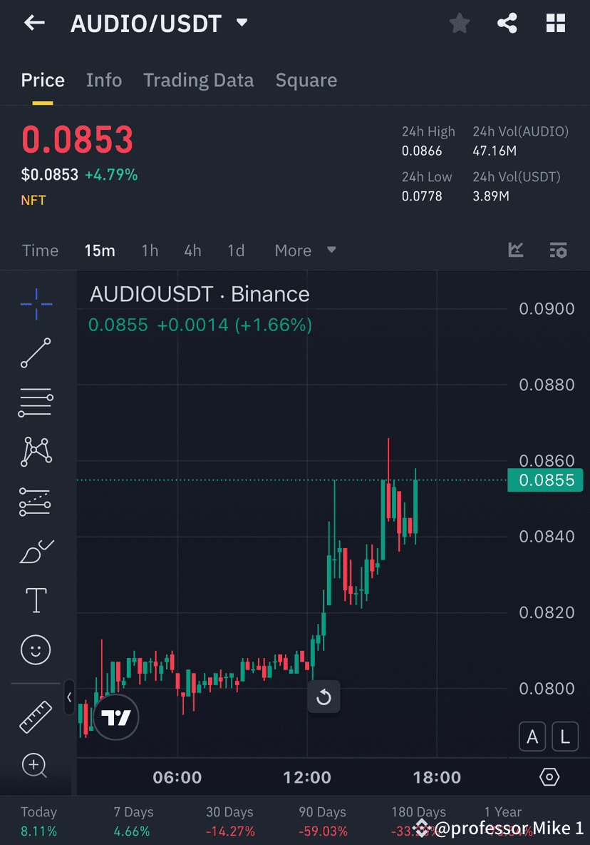$AUDIO /USDT – Bull Run Alert! 🔥💯 $AUDIO /USDT is gaining | professor Mike 1 on Binance Square