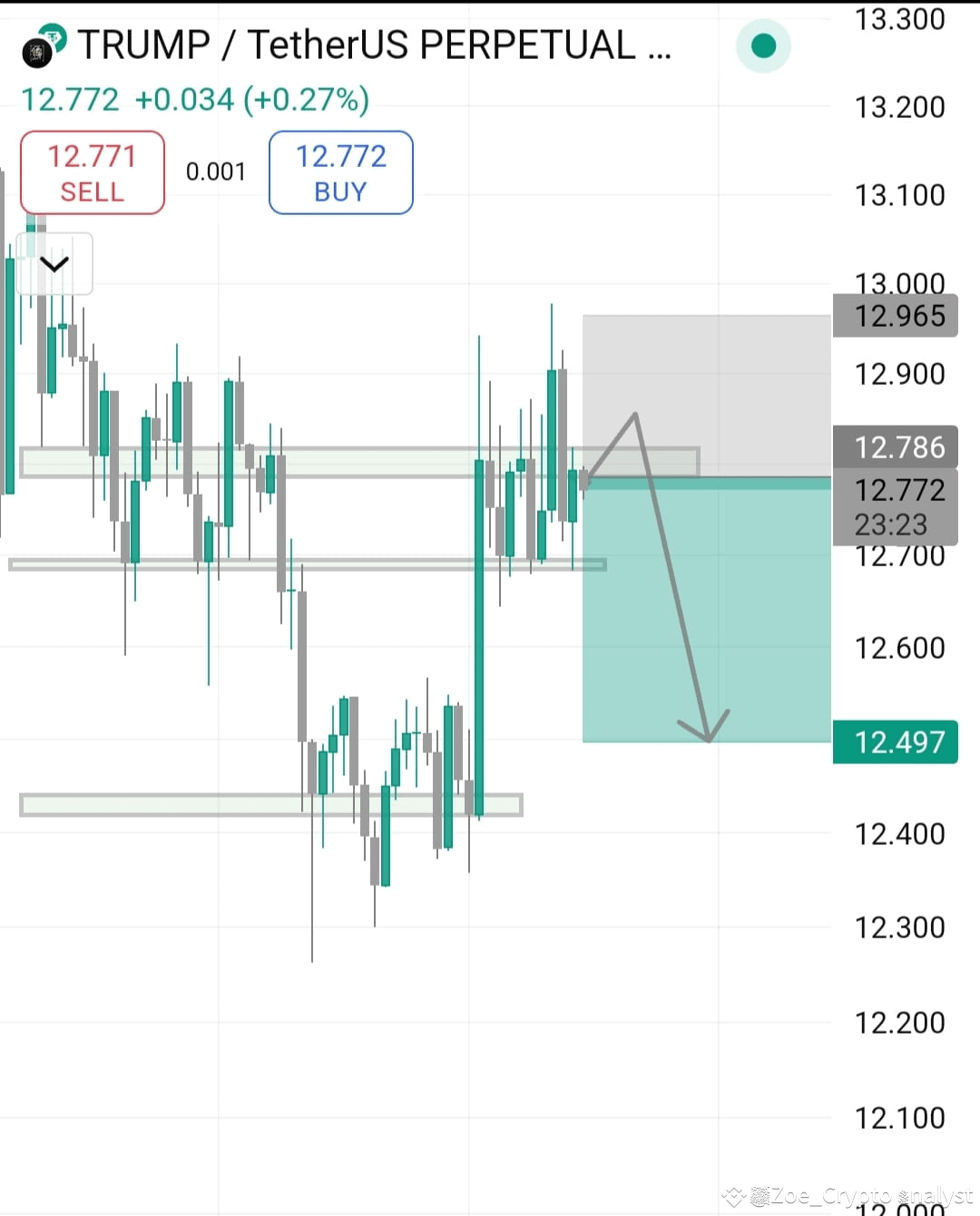 $TRUMP /USDT BEARISH SETUP: FAKEOUT ABOVE RESISTANCE HINTS A | Zoe_Crypto analyst on Binance Square