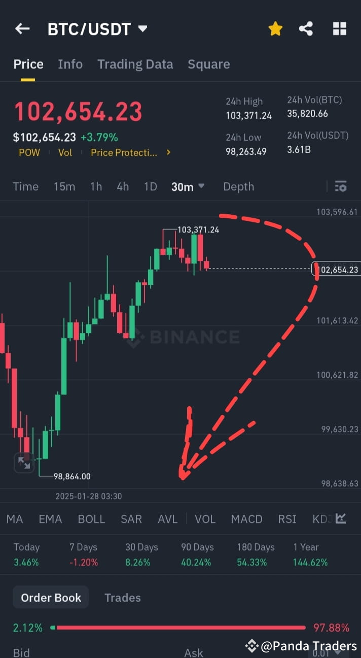$BTC Alert 🚨🚨🚨🚨🚨🚨 $BTC next target 100945.2$ It can d | Panda Traders on Binance Square