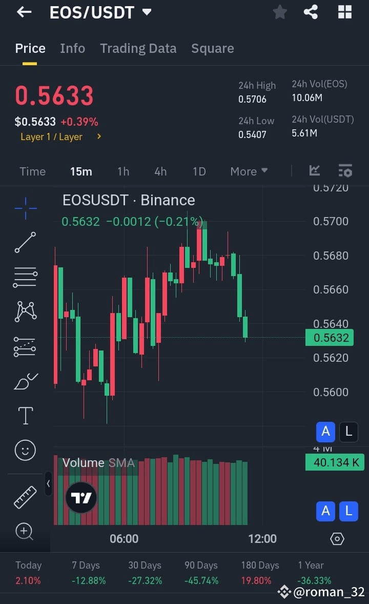 $EOS /USDT Trading Report – Optimistic Yet Cautious Approach | SARAKI BALOCH on Binance Square