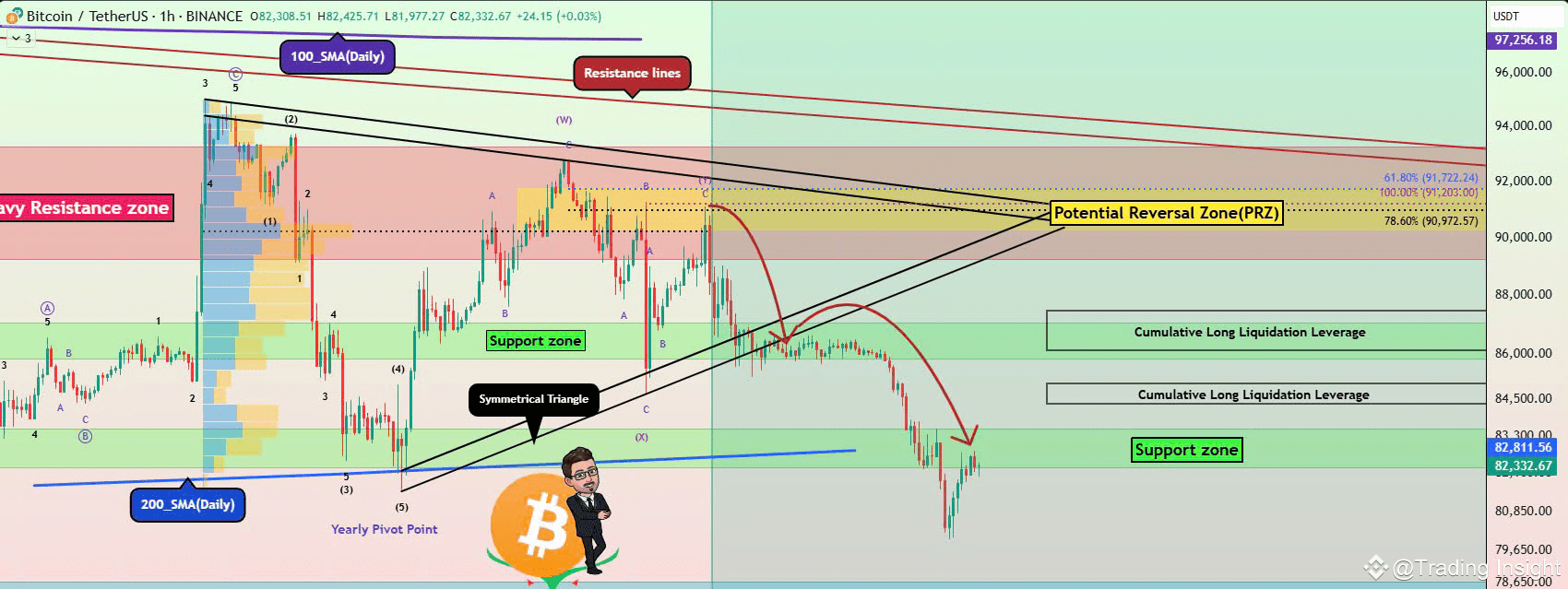 Bitcoin Chart Analysis (BTC/USDT - 1H Timeframe on Binance) | Trading Insight on Binance Square