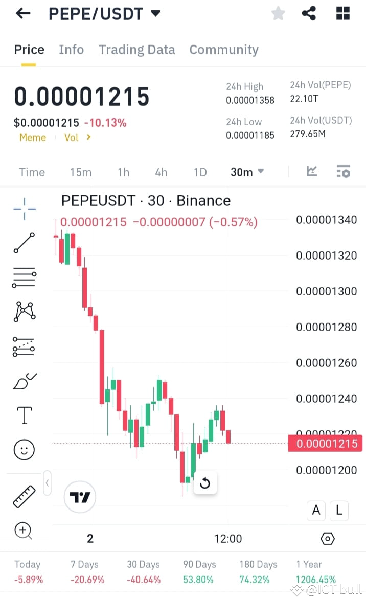 $PEPE /USDT – Bearish Momentum or Reversal Ahead? Short Ent | ICT bull on Binance Square