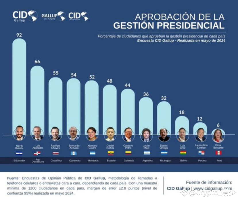 🇸🇻 Salvadoran President Bukele has the highest approval ra | Crypto_君少 ...