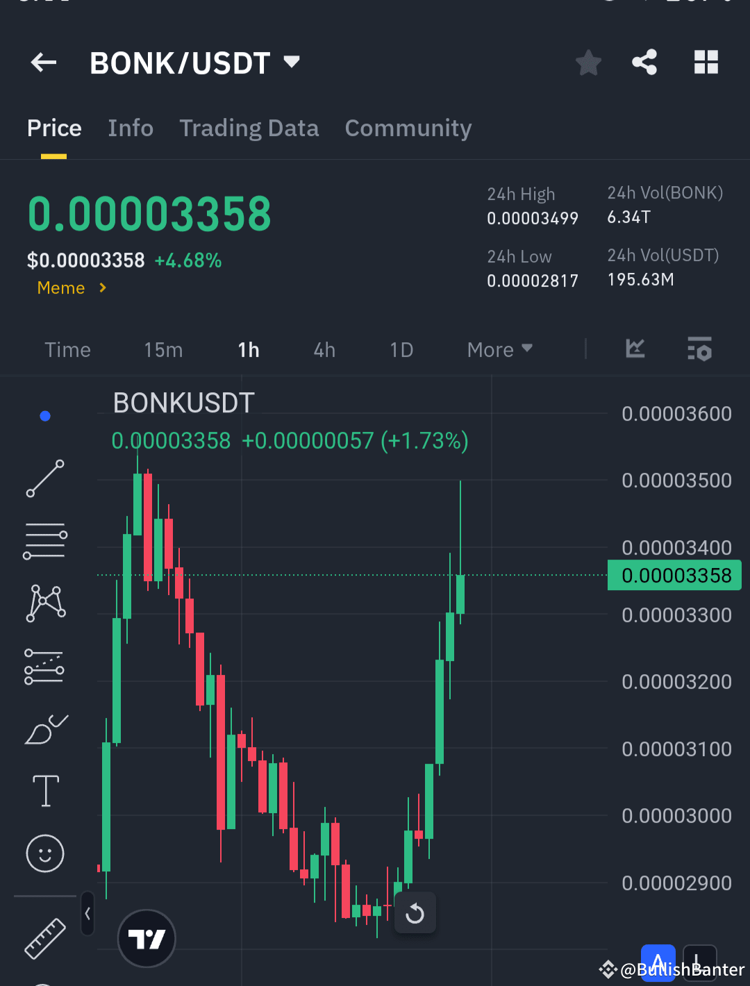 $BONK /USDT: Eyeing a Breakout Amid Strong Momentum $BONK | BullishBanter on Binance Square