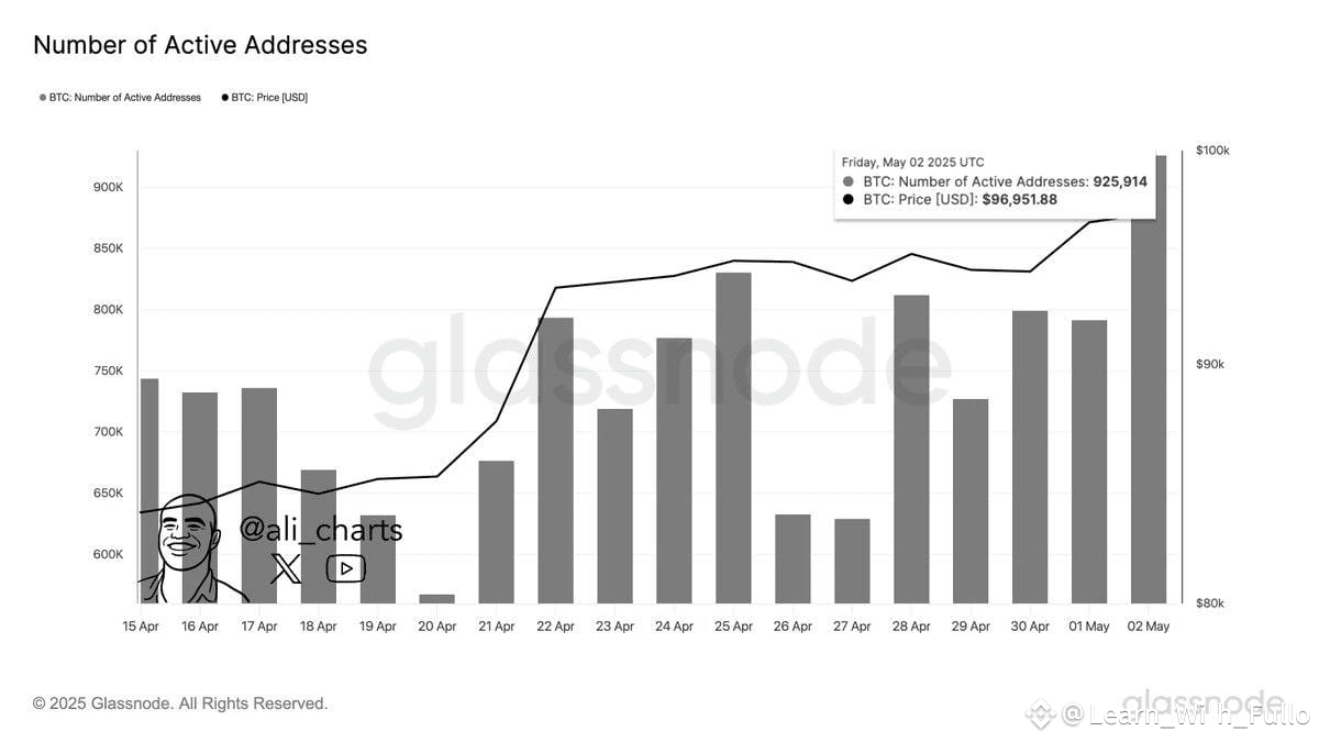 Bitcoin network activity has reached a 6-month high. 925,91 | Learn ...