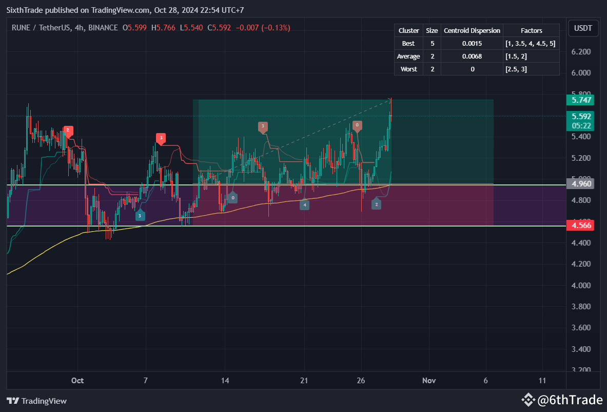 RUNE/USDT: Successfully Achieved 1:2 Risk-to-Reward Target $ | 6thTrade on Binance Square