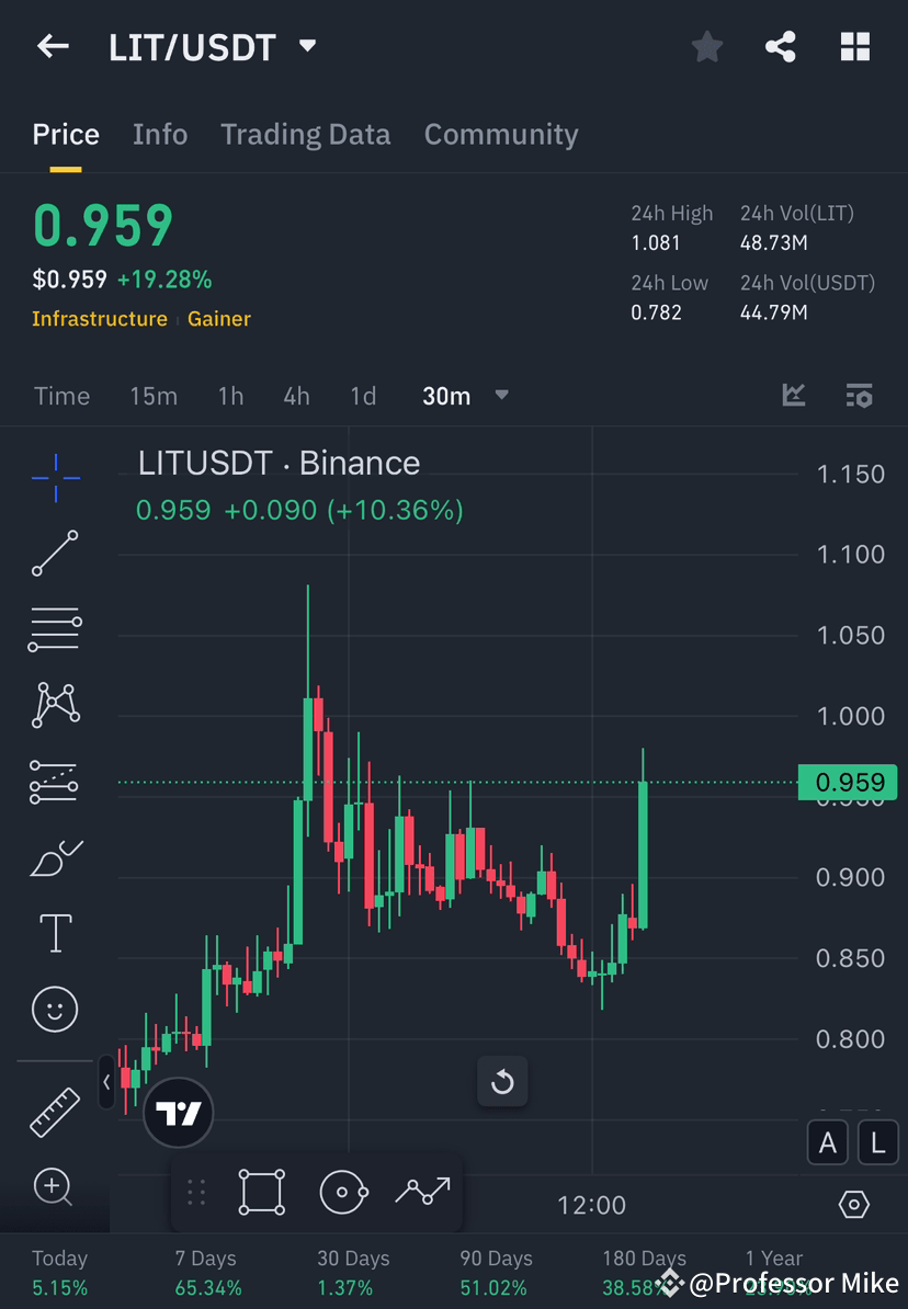 $LIT /USDT Bull Run Confirmed – Get Ready to Ride the Wave! | Professor Mike on Binance Square