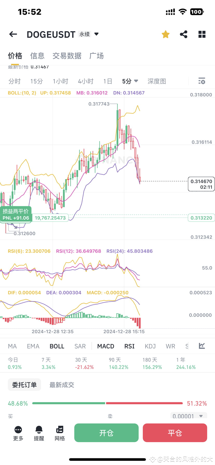 $DOGE woke up and the sky fell | 我是赌神啊喂 on Binance Square