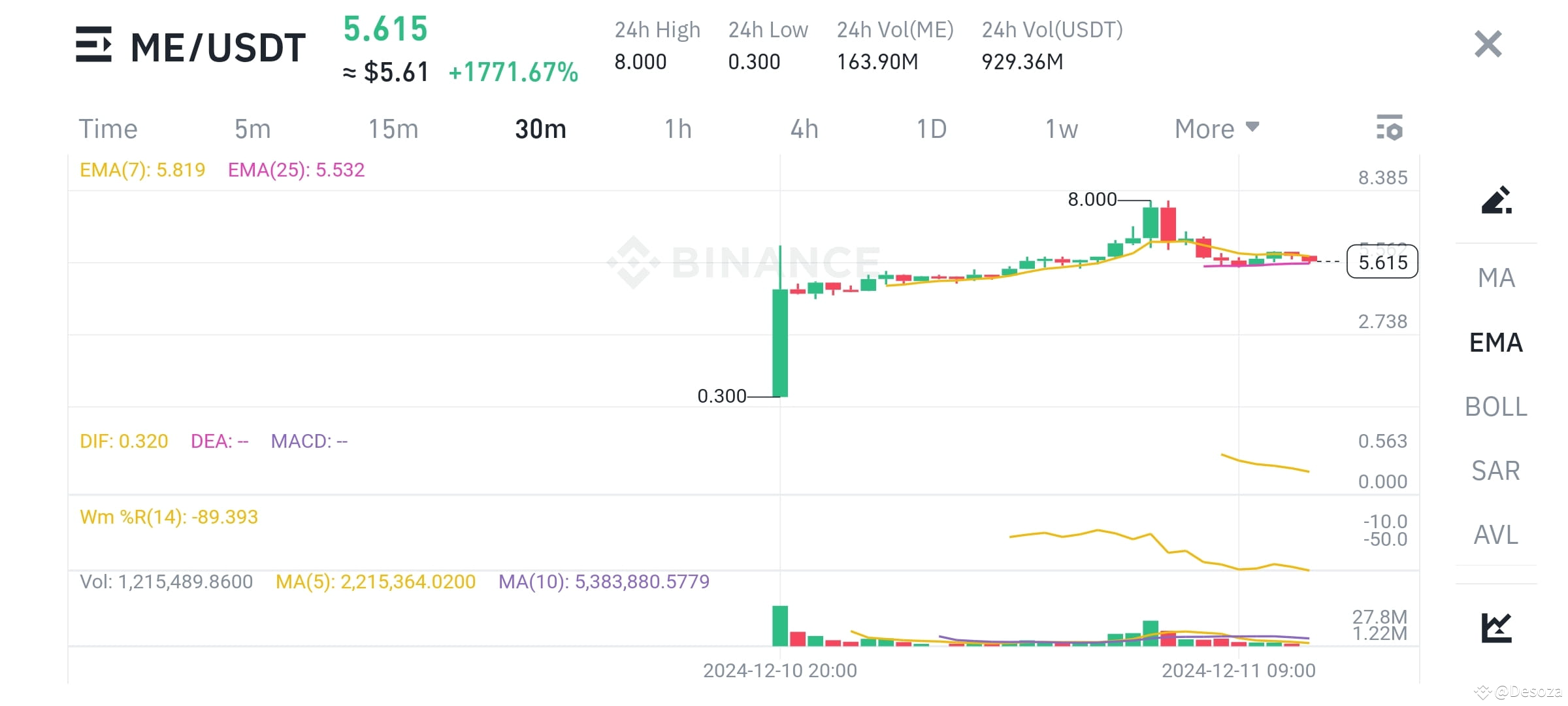 $ME Coin Analysis – A Bright Opportunity? Introduction to | Desoza on ...