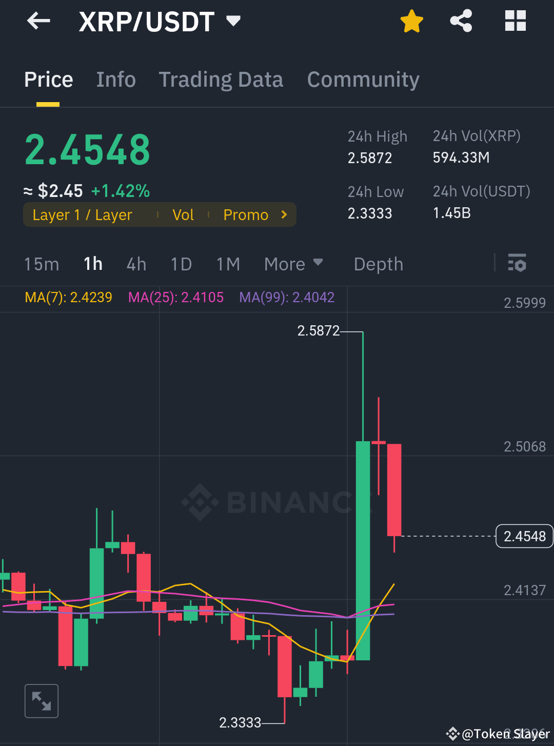 $XRP /USDT Trade Setup: XRP surged to $2.5872 before facing | Token ...