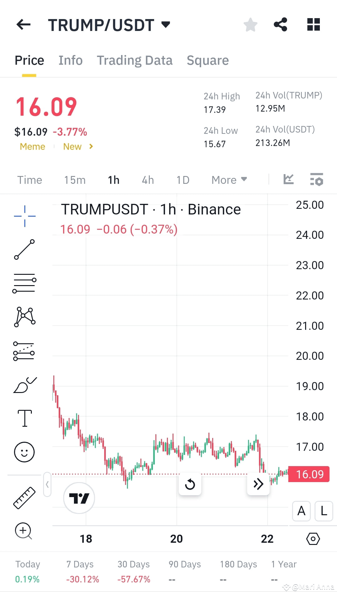 $TRUMP /USDT - Market Outlook & Trade Setups 🚀 $TRUMP /USD | Meri Ana ...